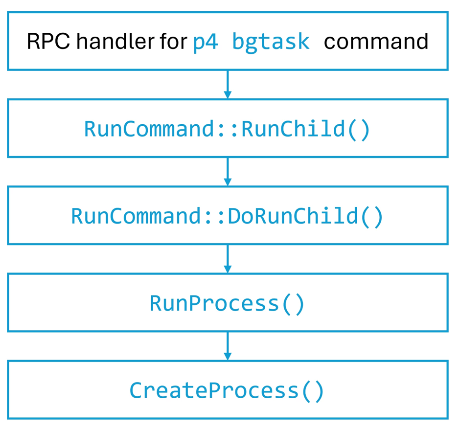 Microsoft’s critical RCE: Securing Your Perforce Helix Core Server from ...